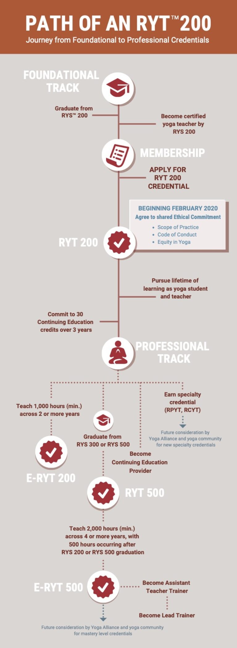 Why Yoga Alliance Certification Is Not Required To Teach Yoga + Q&A ...